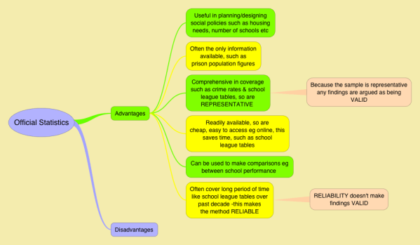 Secondary Sources and Official Statistics | sociologytwynham.com