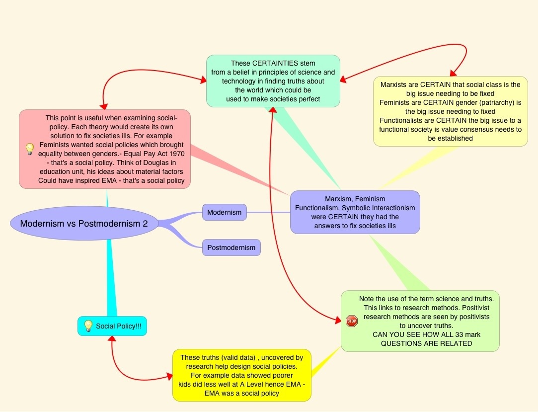Understanding postmodernism | sociologytwynham.com