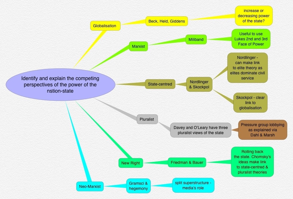 Power and Politics Revision Page | sociologytwynham.com
