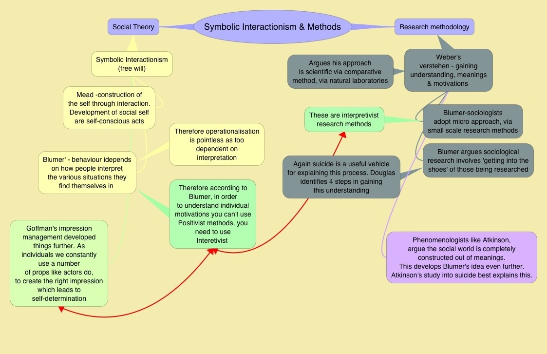 Douglas and suicide: interpretivist methods revision notes and ...