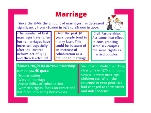 Marriage | sociologytwynham.com