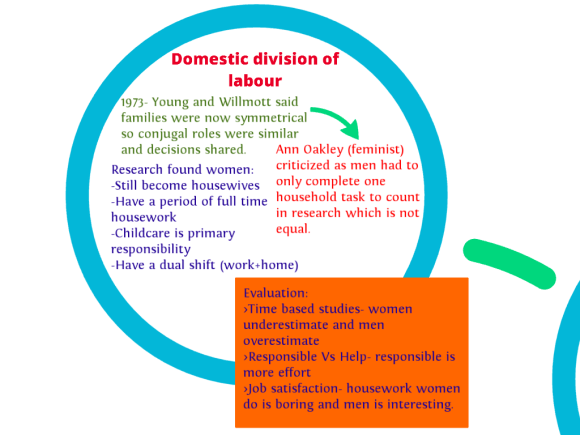 Some key studies on the family – family roles | sociologytwynham.com
