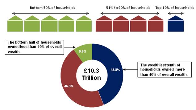 Distribution of Wealth and Income | sociologytwynham.com